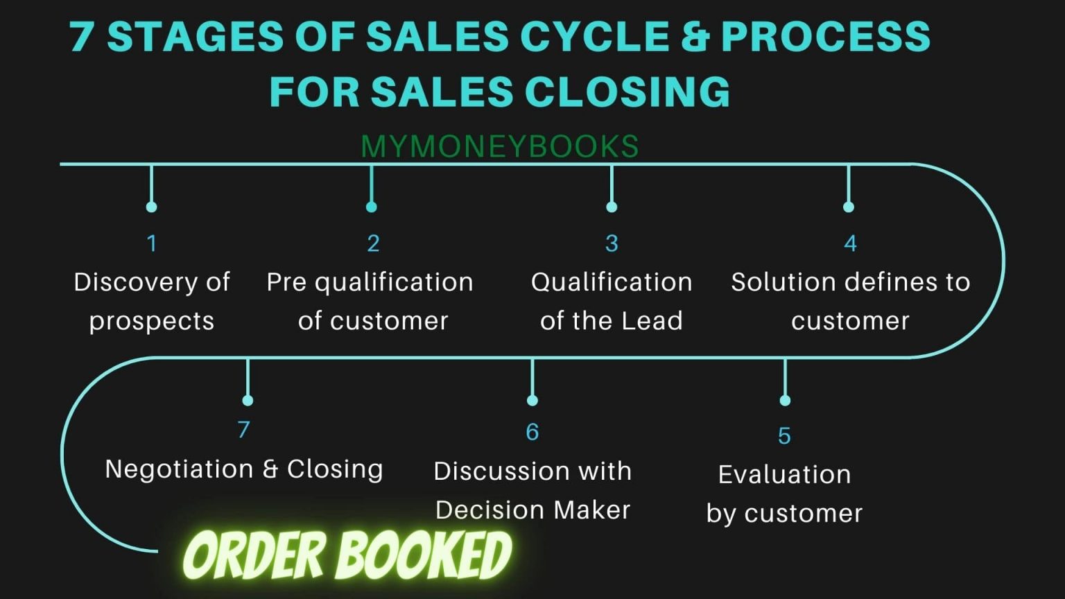 7 SALES STAGES OF THE SALES CYCLE AND PROCESS OF CLOSING